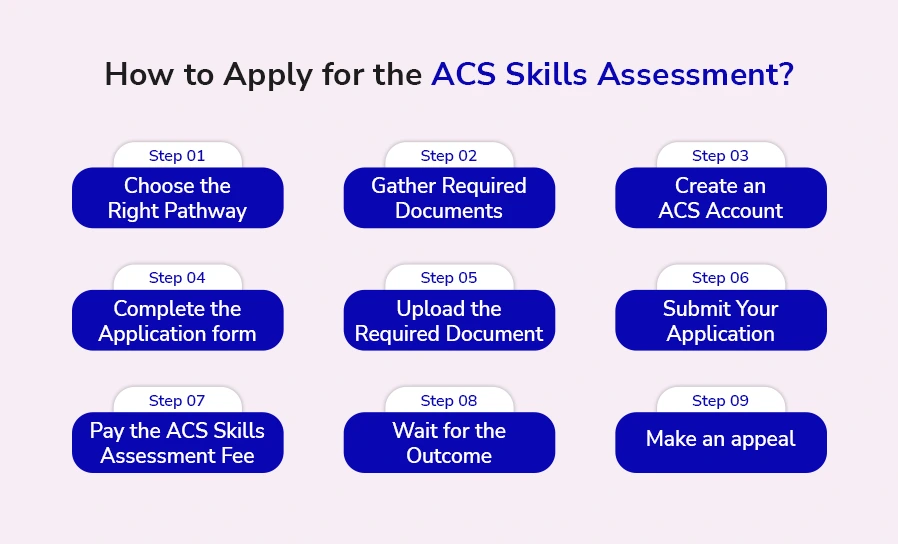 ACS Skills Assessment: For Australia Migration